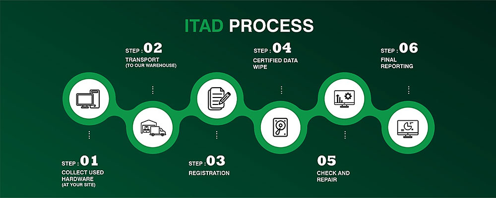 ITAD Process – Electronic Waste Recovery